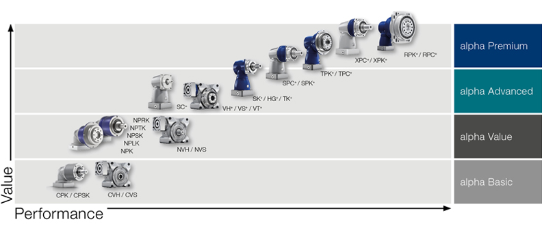 alpha Value Line - WITTENSTEIN alpha GmbH
